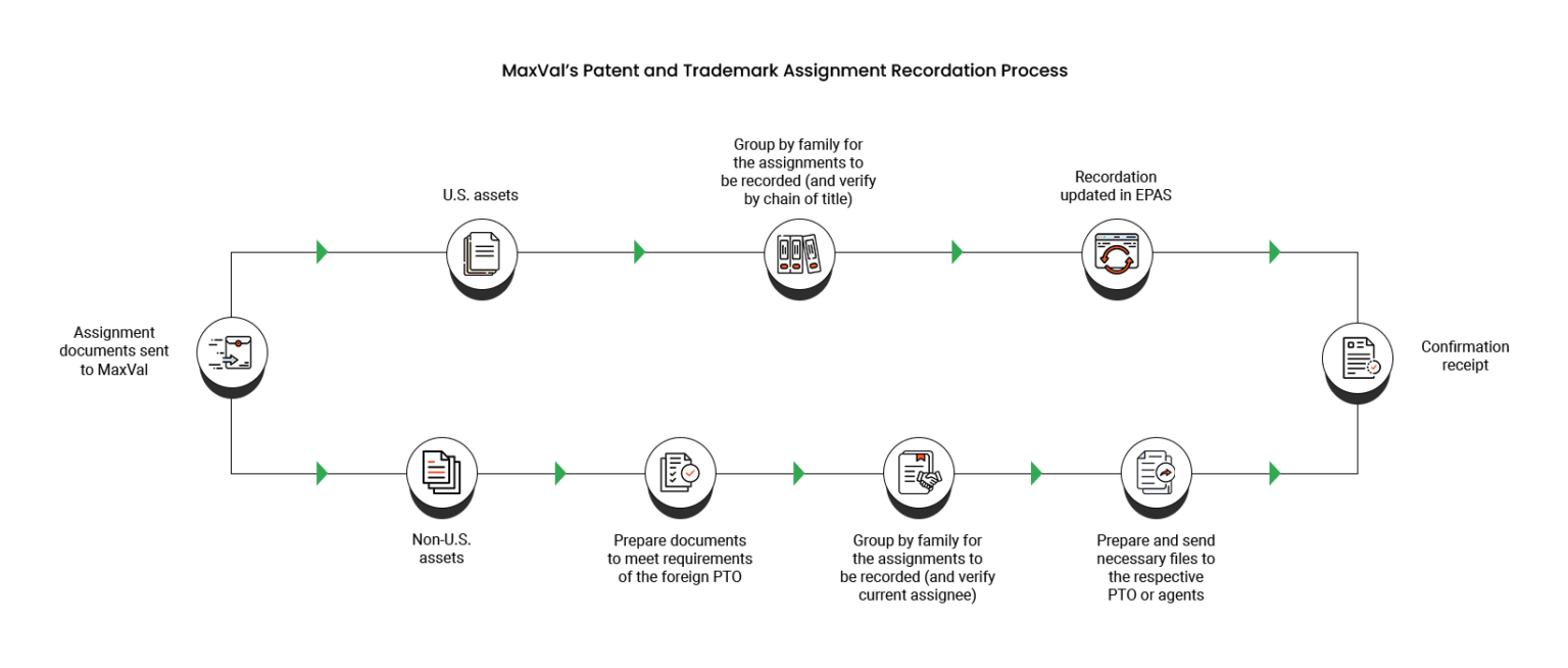 Patent Assignment & Recordation Services | MaxVal