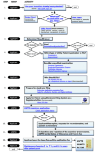 Patent Prosecution Process: Your Guide to Securing a Grant - MaxVal