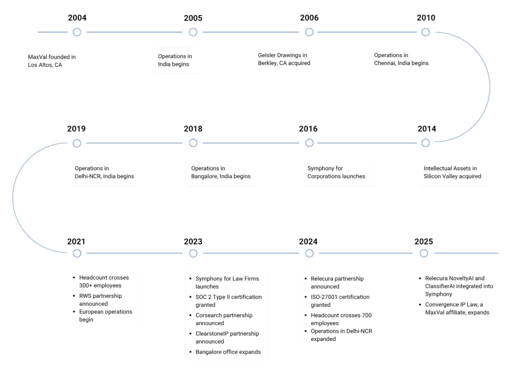 About MaxVal: Innovative IP Management Solutions | Company Overview